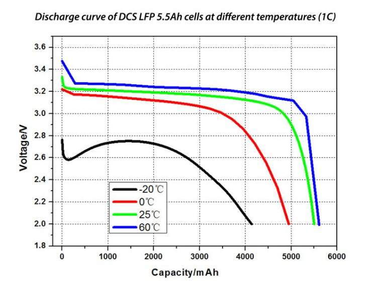 LiFePO4 Cell System | LiFePO4 Cell Technology | DCS